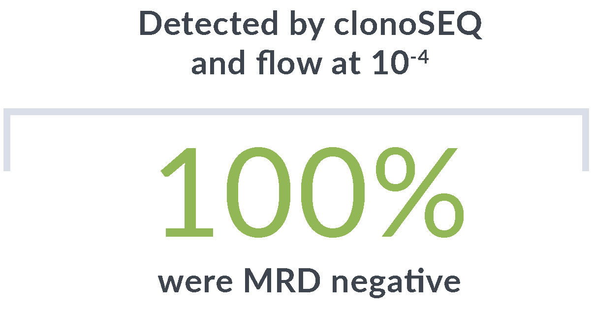 clonoSEQ MRD Test | Personalize clinical management of CLL