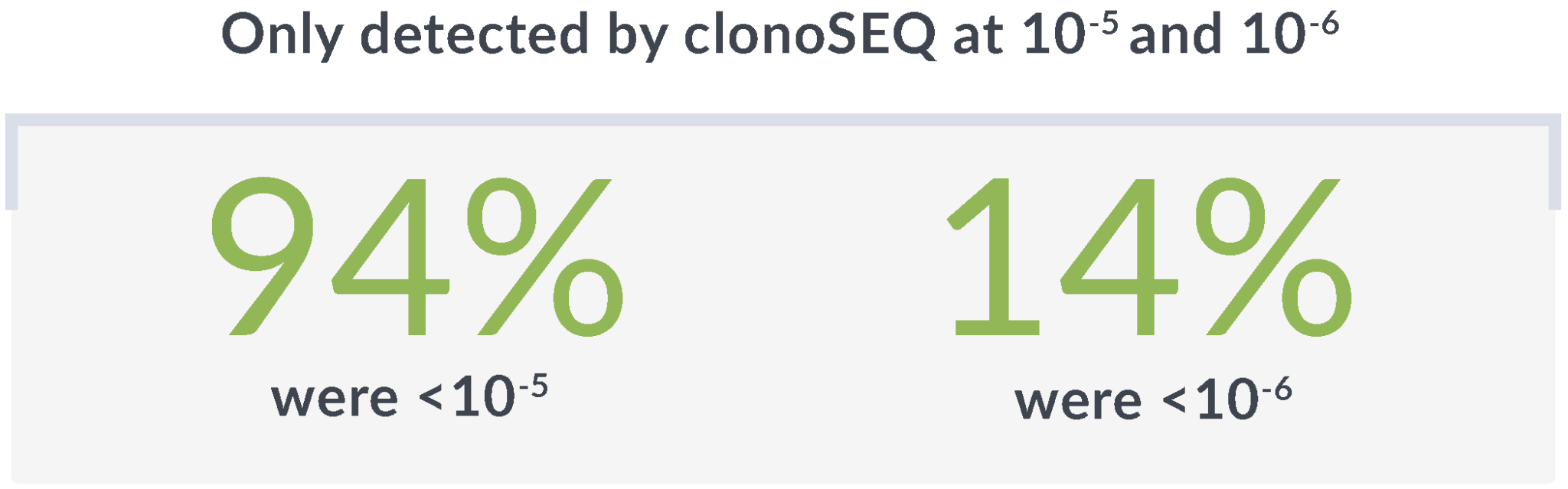 clonoSEQ MRD Test | Personalize clinical management of CLL