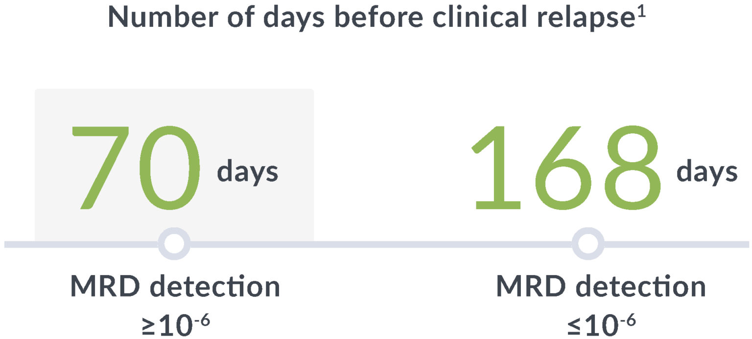 clonoSEQ MRD Test | Informed clinical decisions for pediatric and adult ...