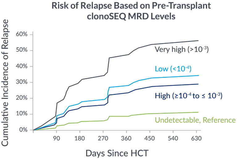 clonoSEQ MRD Test | Informed clinical decisions for pediatric and adult ...