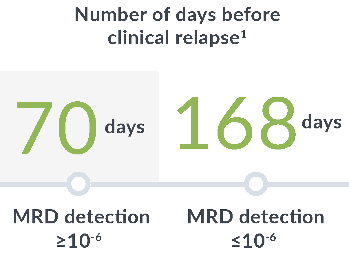 clonoSEQ MRD Test | Informed clinical decisions for pediatric and adult ...